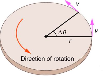 Angular Acceleration Definition Units And Formula