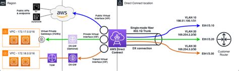 direct connect and privatelink xray labs
