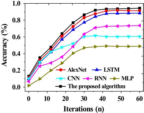 Accuracy Curves Of Different Algorithms With The Increase Of Iteration