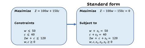 Simplex Algorithm Simplex Method Of Solving Linear Programming