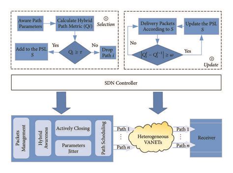 The Process Of The HPC Mechanism Download Scientific Diagram