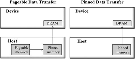 data transfer between the host and the device download scientific diagram