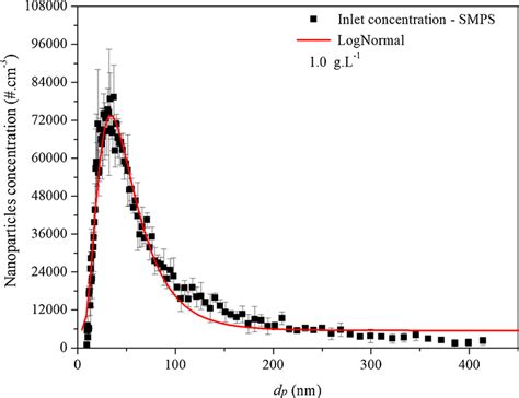 Particle Size Distribution And Lognormal Fit In The Inlet Aerosols Download Scientific Diagram