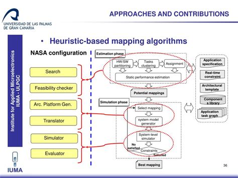 Ppt System Level Design Space Exploration For Mpsoc Methods