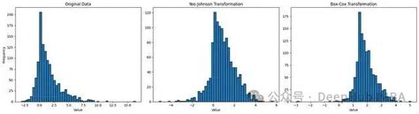 8种数值变量的特征工程技术利用SklearnNumpy和Python将数值转化为预测模型的有效特征 deephub SegmentFault 思否