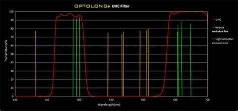 Light Pollution Filter Uhc Nebula Filter Optolong Filters Uhc Filter