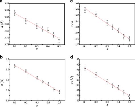 Variation Of Lattice Parameters Versus Se Content In Mg FeTe XSex Download Scientific