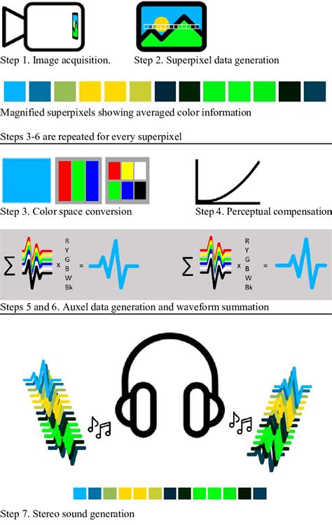 The Seven Step Colorophone Sonification Algorithm Download
