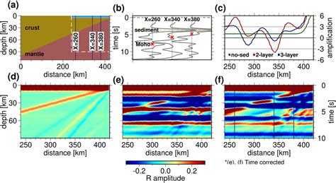 The Effect Of Interference Of The Sediment Reverberations On Receiver