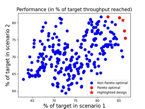 Figure E The Performance In Scenarios S And D Of The Eeee Different Download Scientific