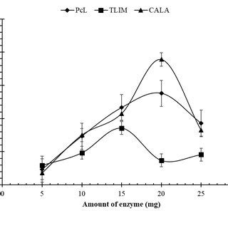 The Activity Of Each Lipase At Different Amount Of Enzyme Download