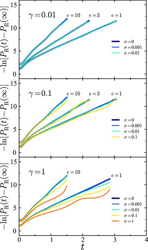 Time Dependence Of The Scaled Logarithm Of The Reactant Population For