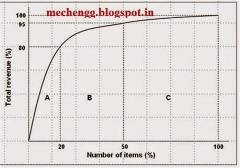 ABC Inventory Analysis