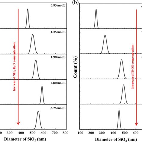 The Effect Of The Reactant Amount On Sio2 Nanoparticle Diameter A