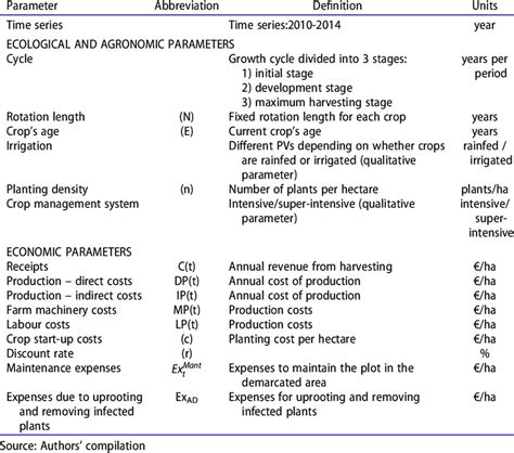 Parameter Definitions For Each Crop Download Scientific Diagram