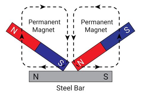 Premium Vector Making A Magnet Using The Stroke Method Double Touch Method Magnetization