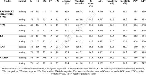 Summary Of The Machine Learning Performance Of The Classification Models Download Scientific