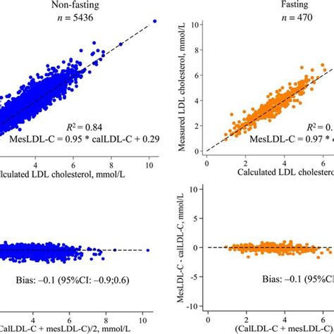 Comparison Of Calculated Low Density Lipoprotein Cholesterol Using The