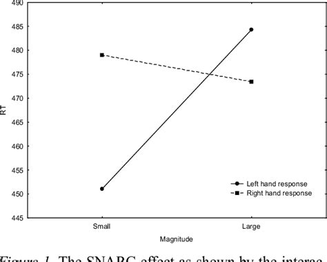 Figure 1 From Further Evidence That The Snarc Effect Is Processed Along A Dual Route