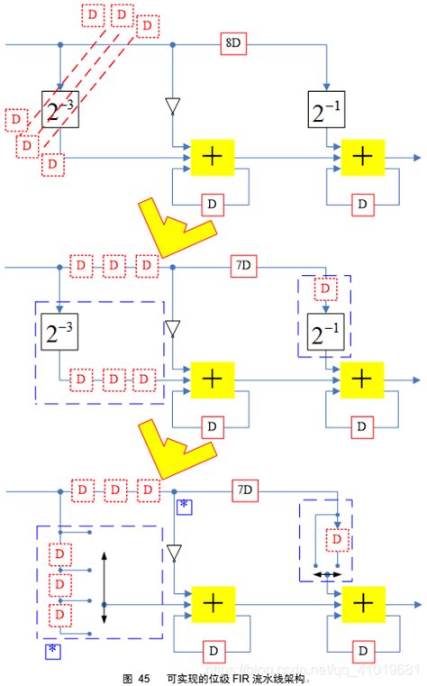 Vlsi数字信号处理系统——第十三章位级运算架构位串行位并行位交织 Csdn博客 Vlsi数字信号处理系统——第十三章位级运算架构位串行位并行位交织 Csdn博客
