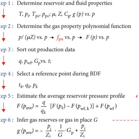 The Workflow For Estimation Of Arp And Reserves Download Scientific