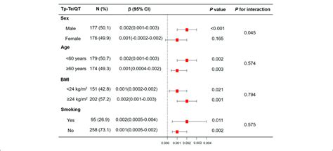 linear regression model of ham a score for tp te qt ratio in subgroup