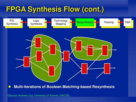 Robust Fpga Resynthesis Based On Fault Tolerant Boolean Matching Ppt Download