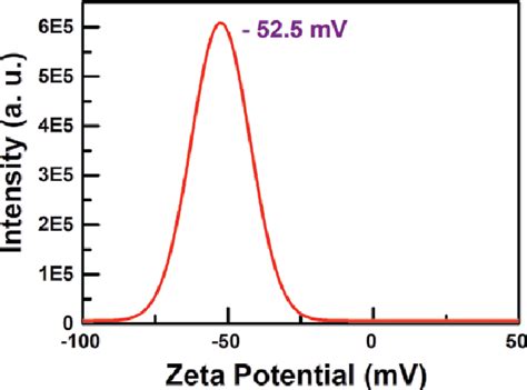 Zeta Potential Of The Ag Nps In Solution Download Scientific Diagram