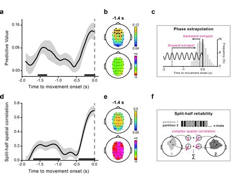 Figures And Data In Theta Oscillations Locked To Intended Actions Rhythmically Modulate