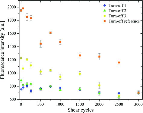 Normalized Fluorescence Intensities Of Turn‐off Indicator Download