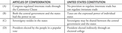 Differences Between Articles And Constitution