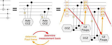 Performing A Series Of Toffoli Gates Using Reaction Limited Quantum