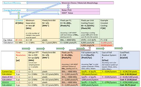 modeling results and baseline design for an rf soc based readout system