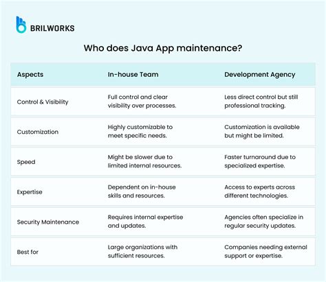 The Complete Guide To Java Application Maintenance