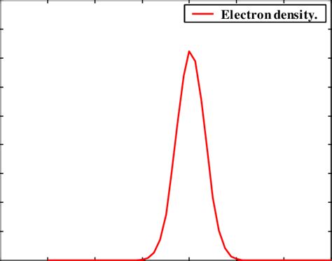 Radial Electron Density Profile For A Gaussian Temperature Profile With Download Scientific