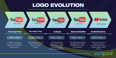 A History Of Youtube From 2005 To Today Timeline Vodpod