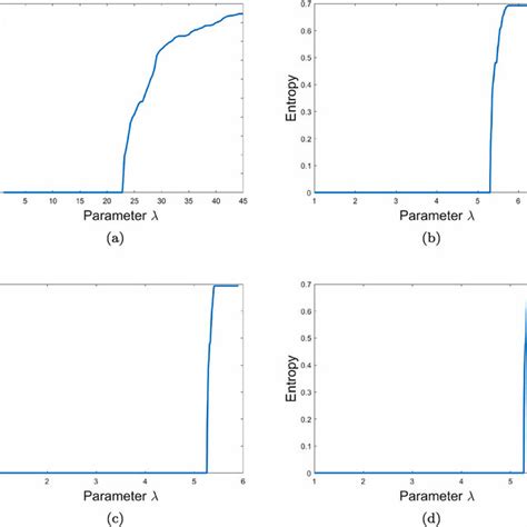 Entropy Of R X When β 2 For Different Values A −01 B 6