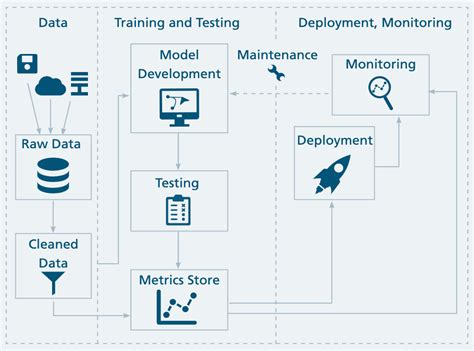 Operationalization Of Ai In The Industry