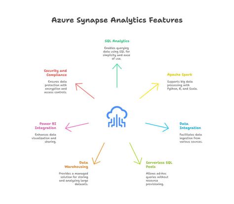 Understanding Azure Synapse Analytics