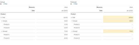 Solved Aggregating Data With Data Actions Sap Community