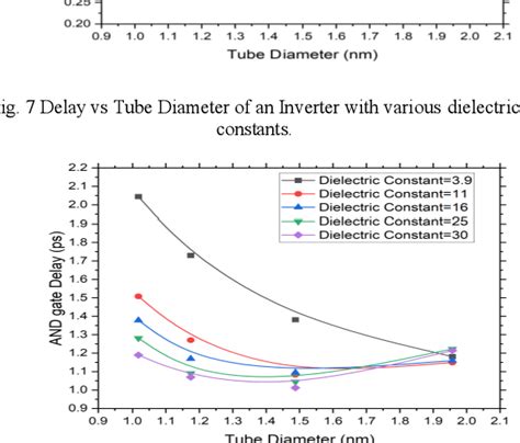 Figure 8 From Characterizing Cntfet Logic Gate And Adder Performance Trade Offs By Considering