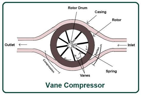 The Vane Blower Compressor Principles Construction Operation And