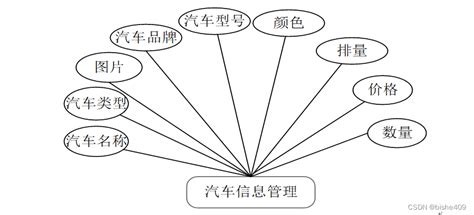 【附源码】计算机毕业设计ssm汽车4s店服务管理系统4s店er图 Csdn博客