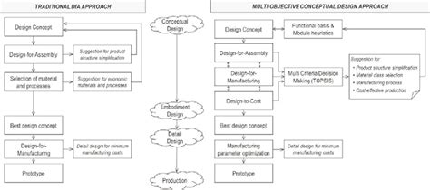 Flow Diagram Of The Proposed Multi Objective Conceptual Design Approach Download Scientific
