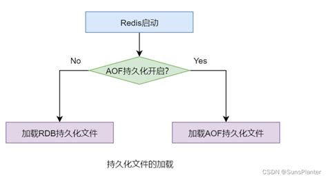 07 redis之持久化 rdb aof