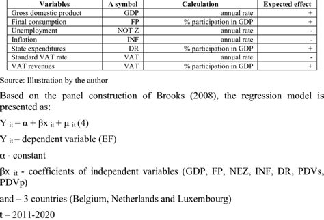 Selection Of Explanatory Variables Download Scientific Diagram