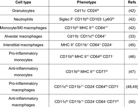 Surface Markers Used To Identify Immune Cells By Flow Cytometry Download Scientific Diagram