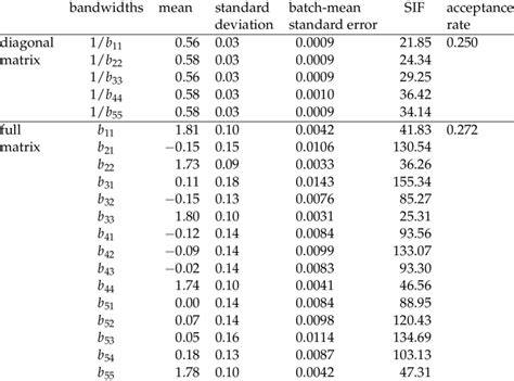 Mcmc Results For Data Generated From F F · The Sample Size Is 1500 Download Table