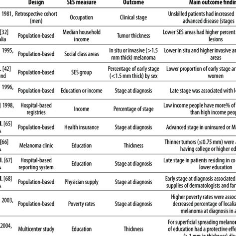 Continious Studies Related To The Eff Ect Of Ses On Melanoma Incidence
