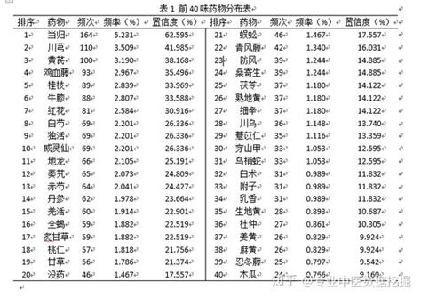 中医中药数据挖掘频率剂量分析关联规则聚类因子及复杂网络分析 知乎